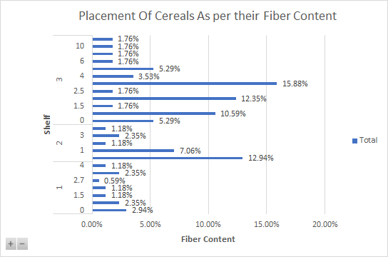 Data Analysis & Visualization of 77 Breakfast Cereals